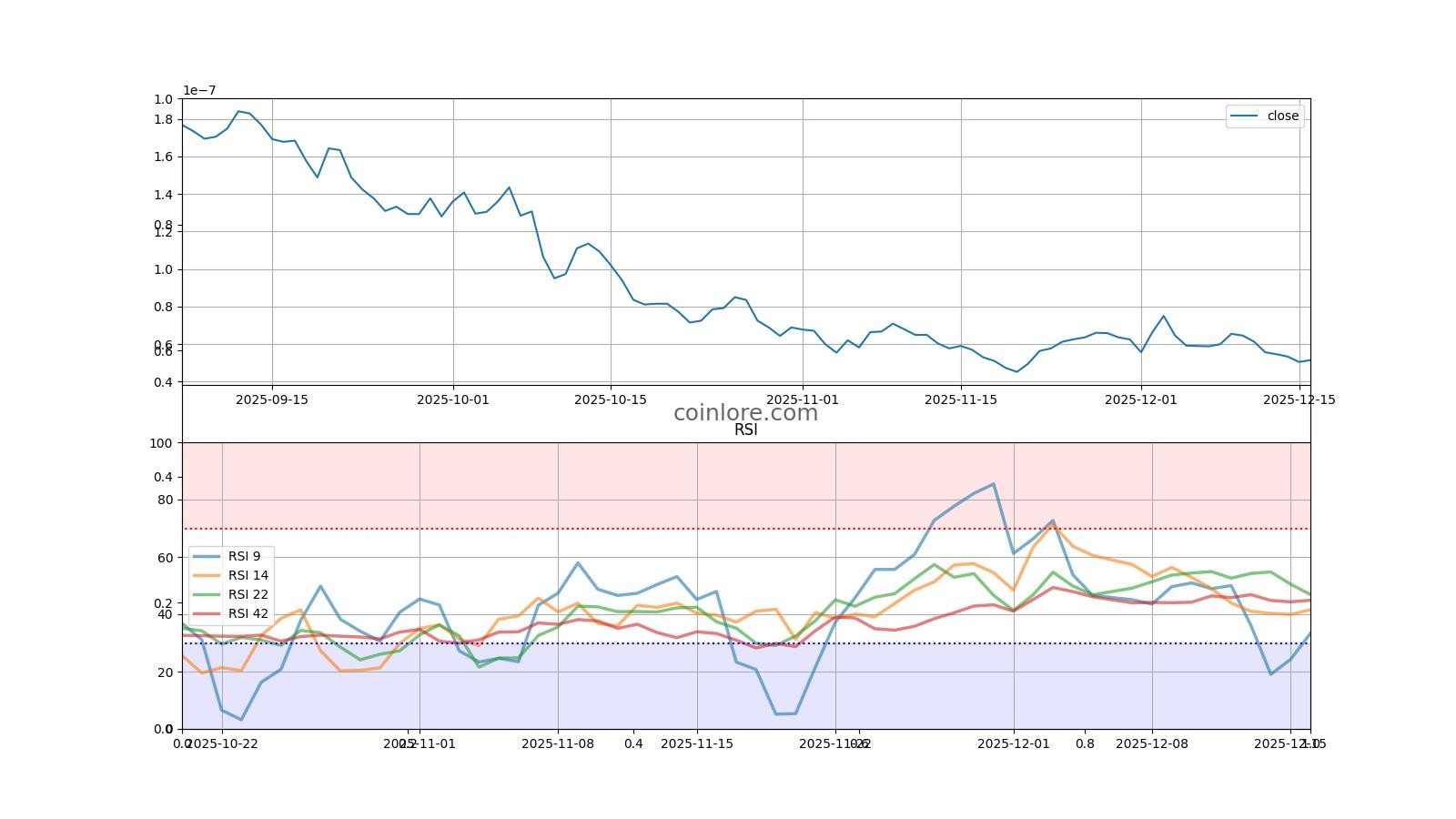 Osaka Protocol RSI indicator