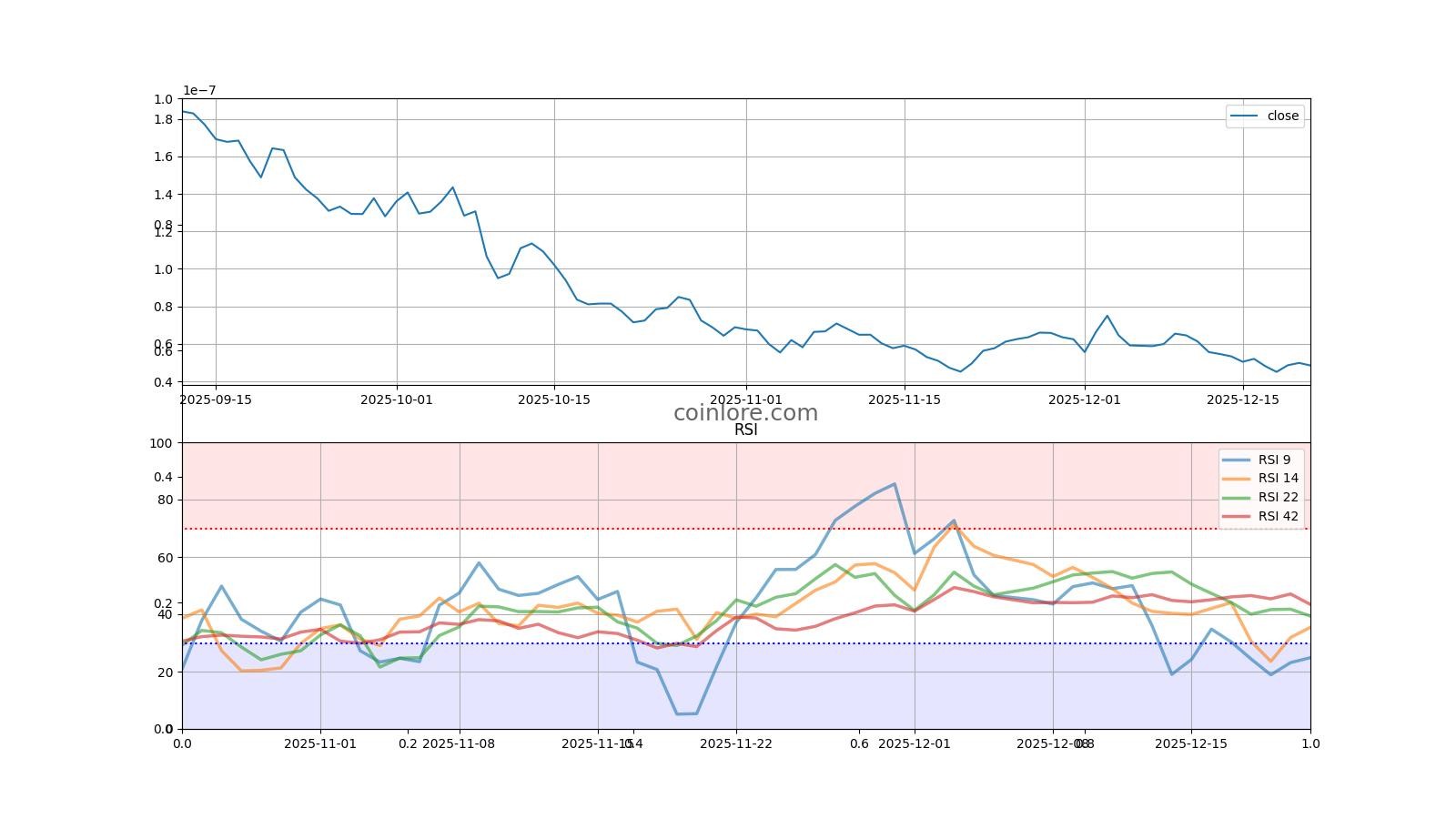 Osaka Protocol RSI indicator