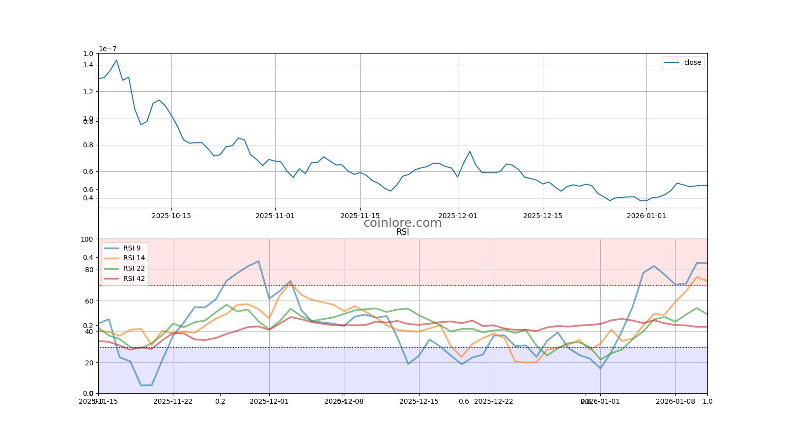 Osaka Protocol RSI indicator