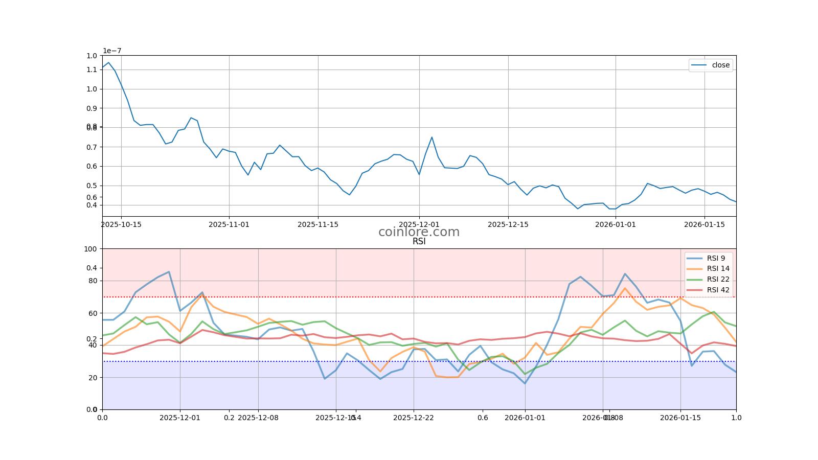 Osaka Protocol RSI indicator