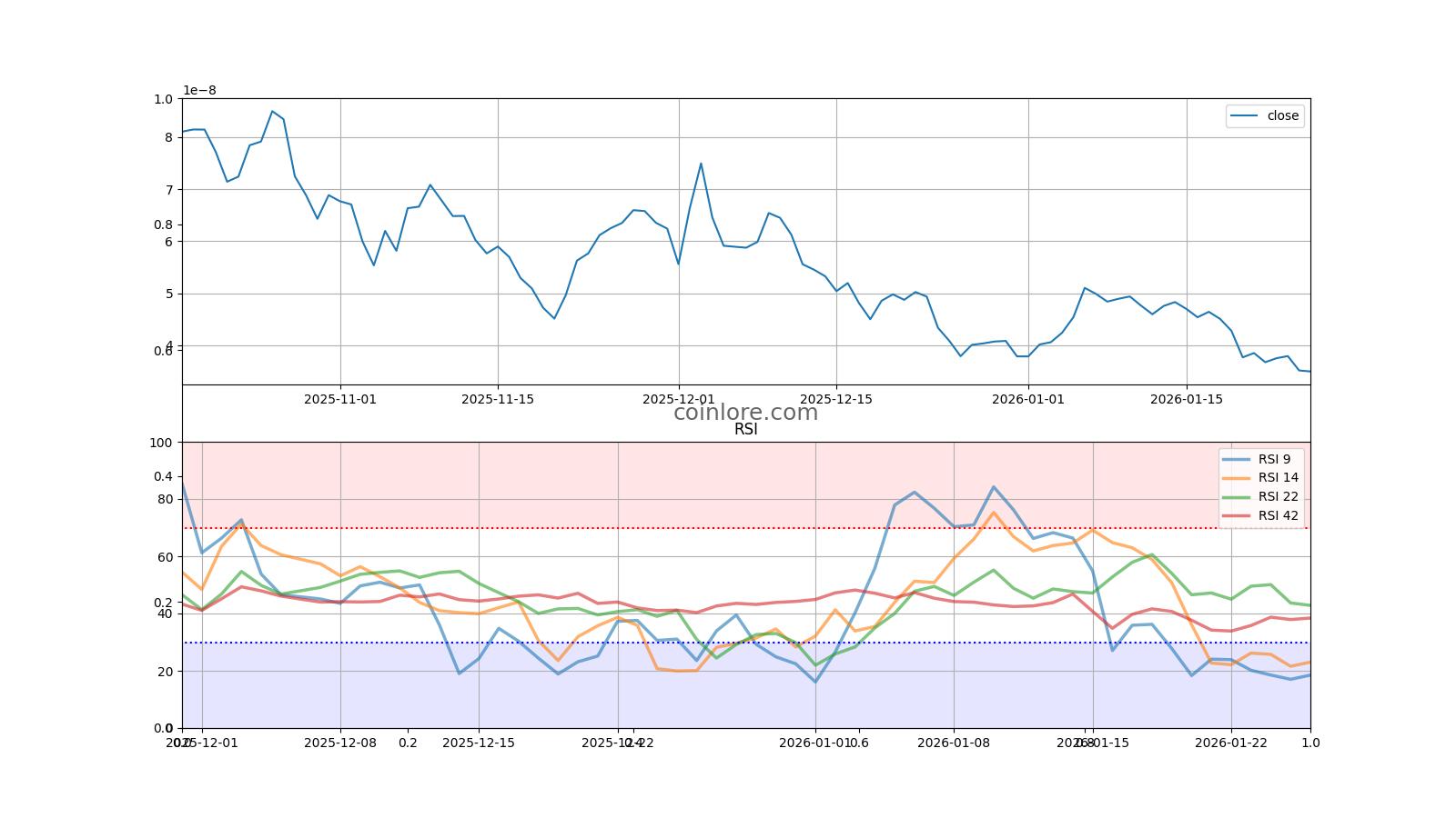 Osaka Protocol RSI indicator