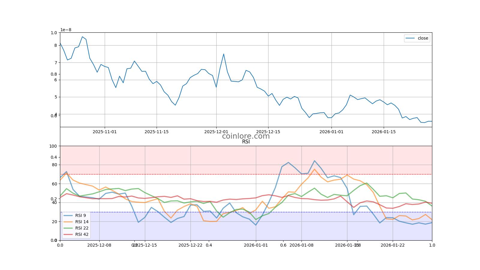 Osaka Protocol RSI indicator