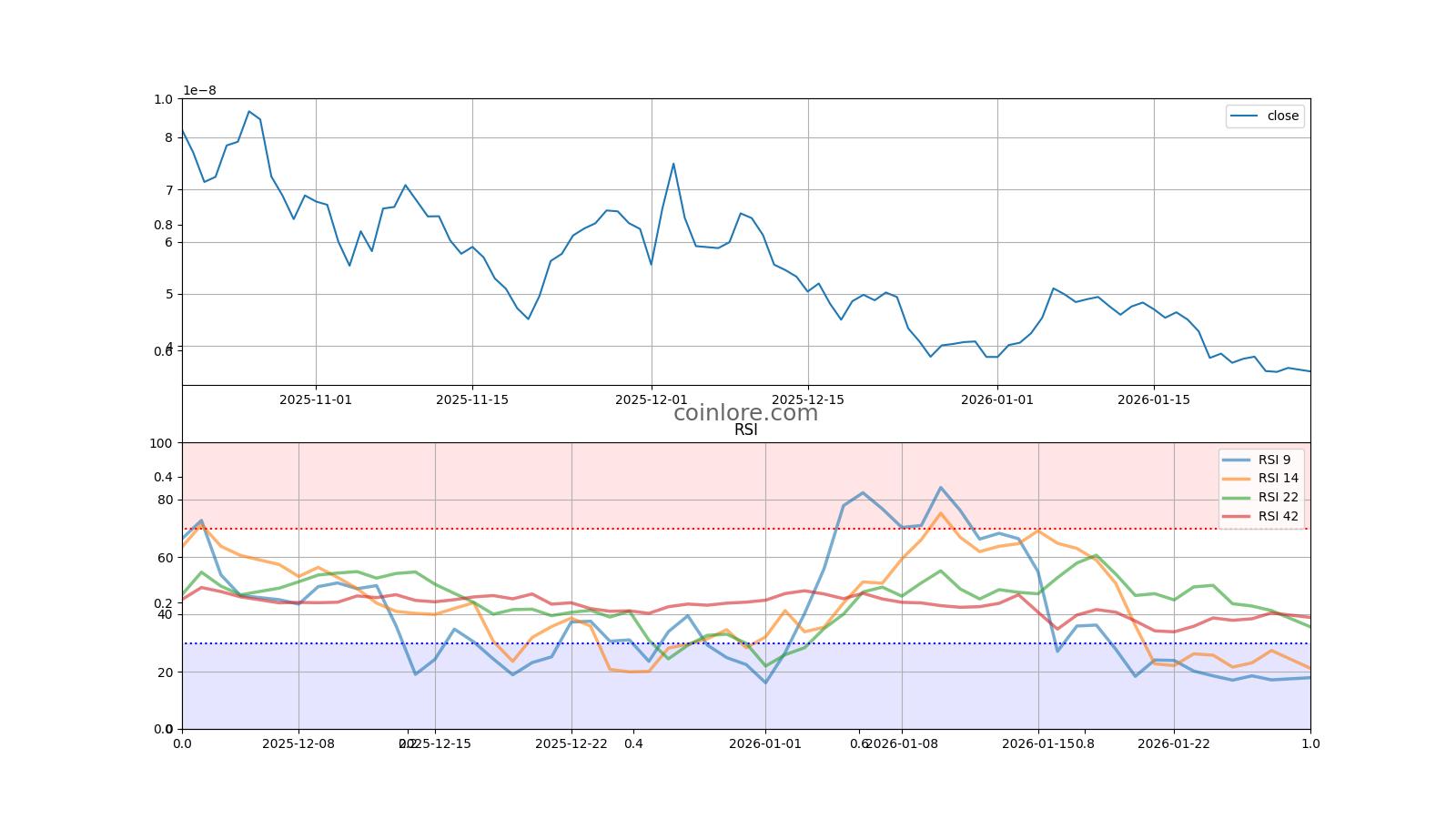 Osaka Protocol RSI indicator