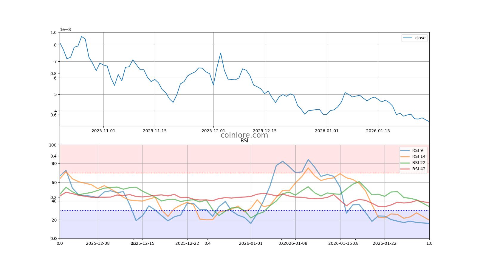 Osaka Protocol RSI indicator