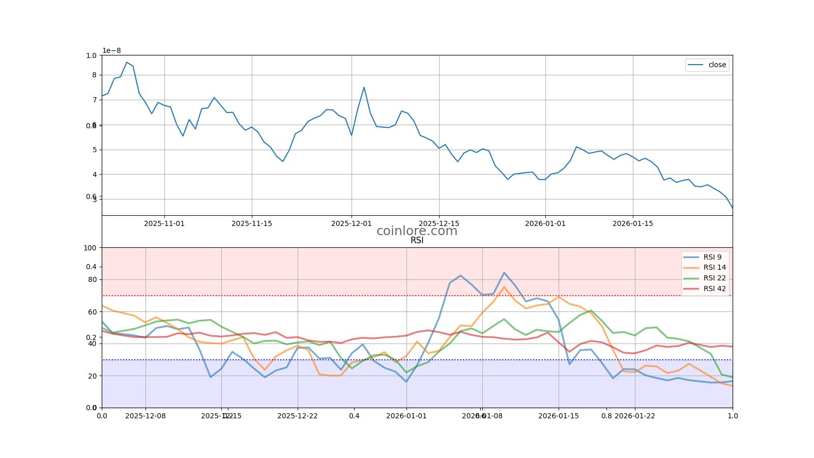 Osaka Protocol RSI indicator
