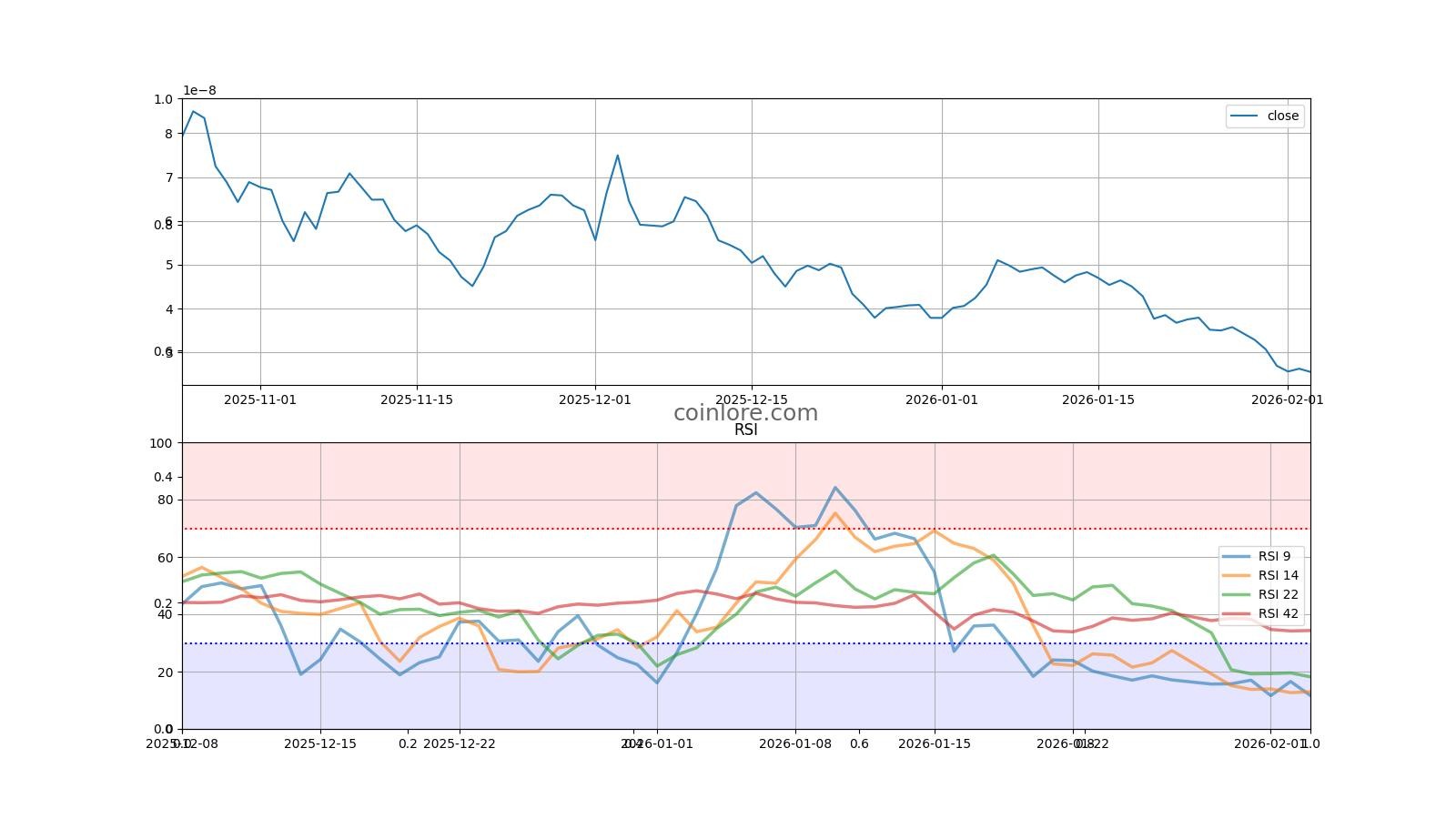 Osaka Protocol RSI indicator
