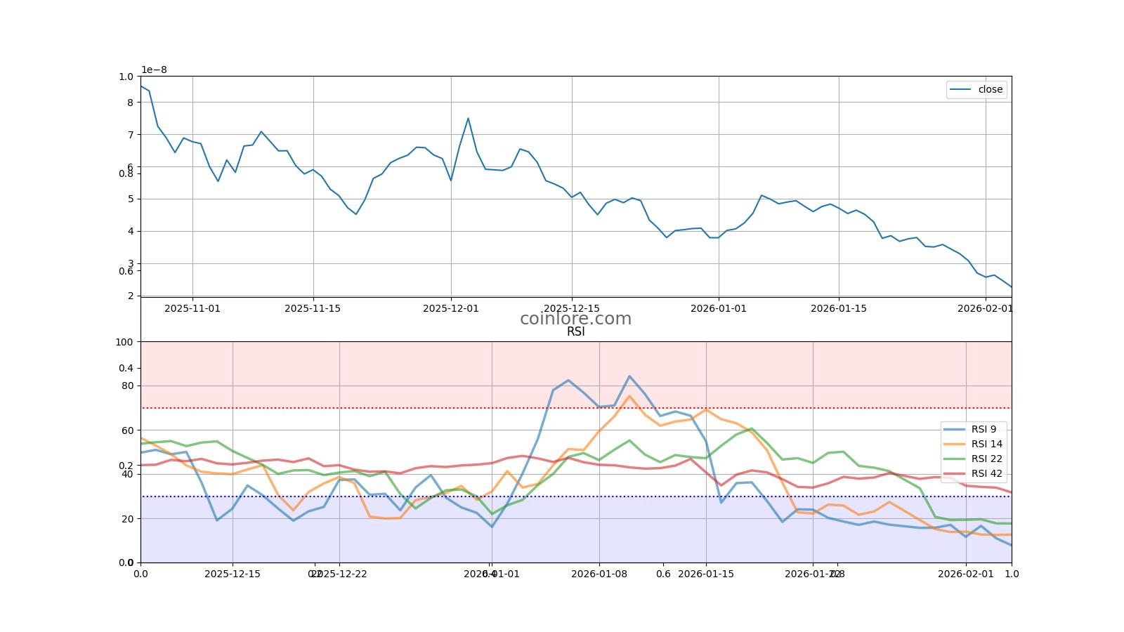 Osaka Protocol RSI indicator