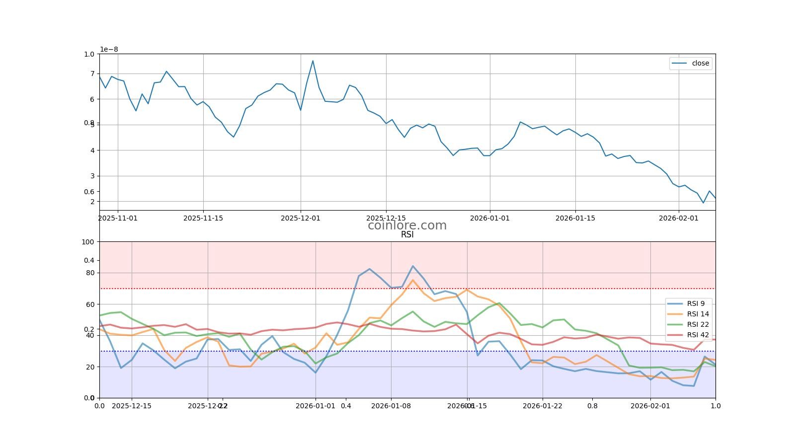 Osaka Protocol RSI indicator