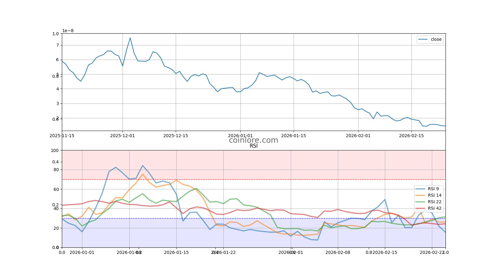 Osaka Protocol RSI indicator