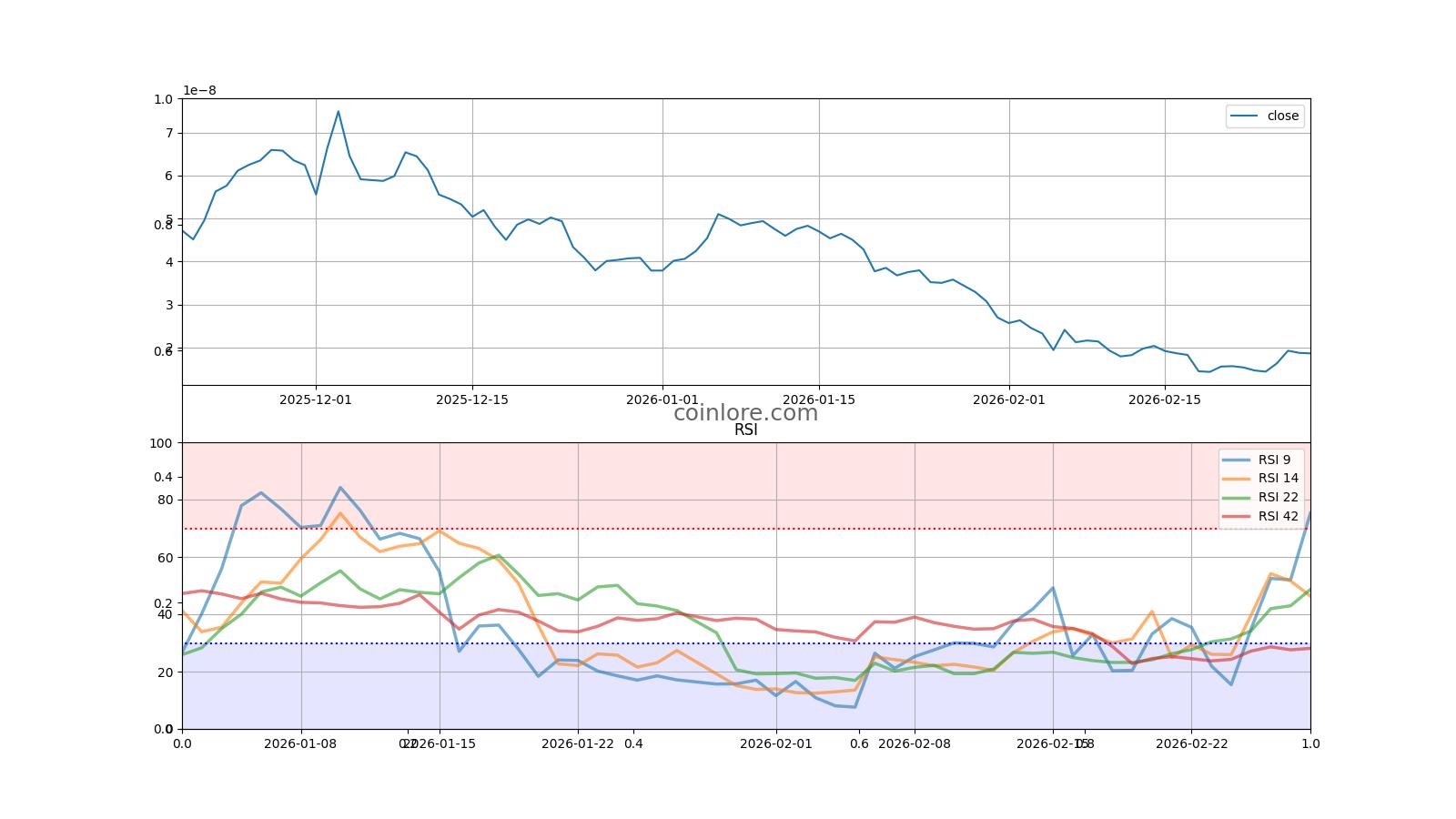 Osaka Protocol RSI indicator