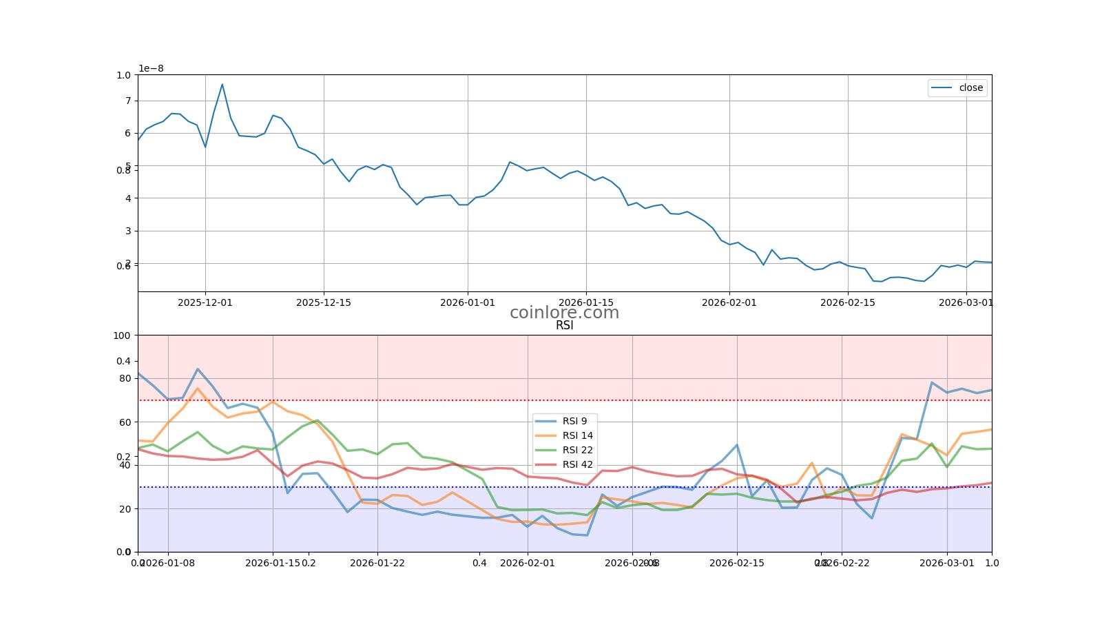 Osaka Protocol RSI indicator