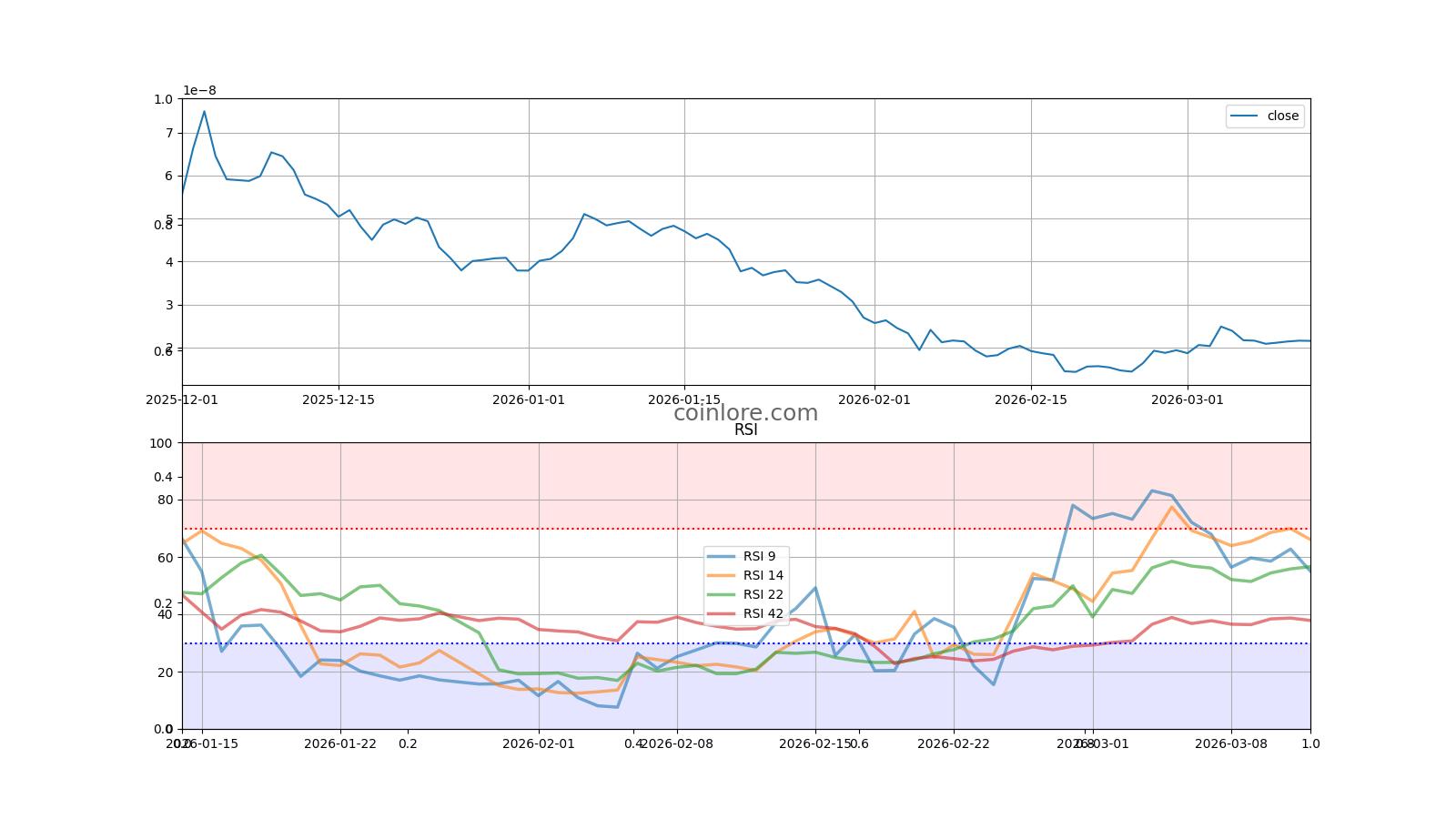 Osaka Protocol RSI indicator