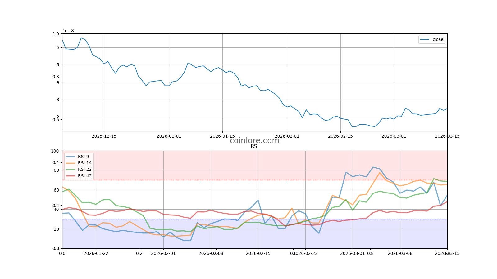 Osaka Protocol RSI indicator
