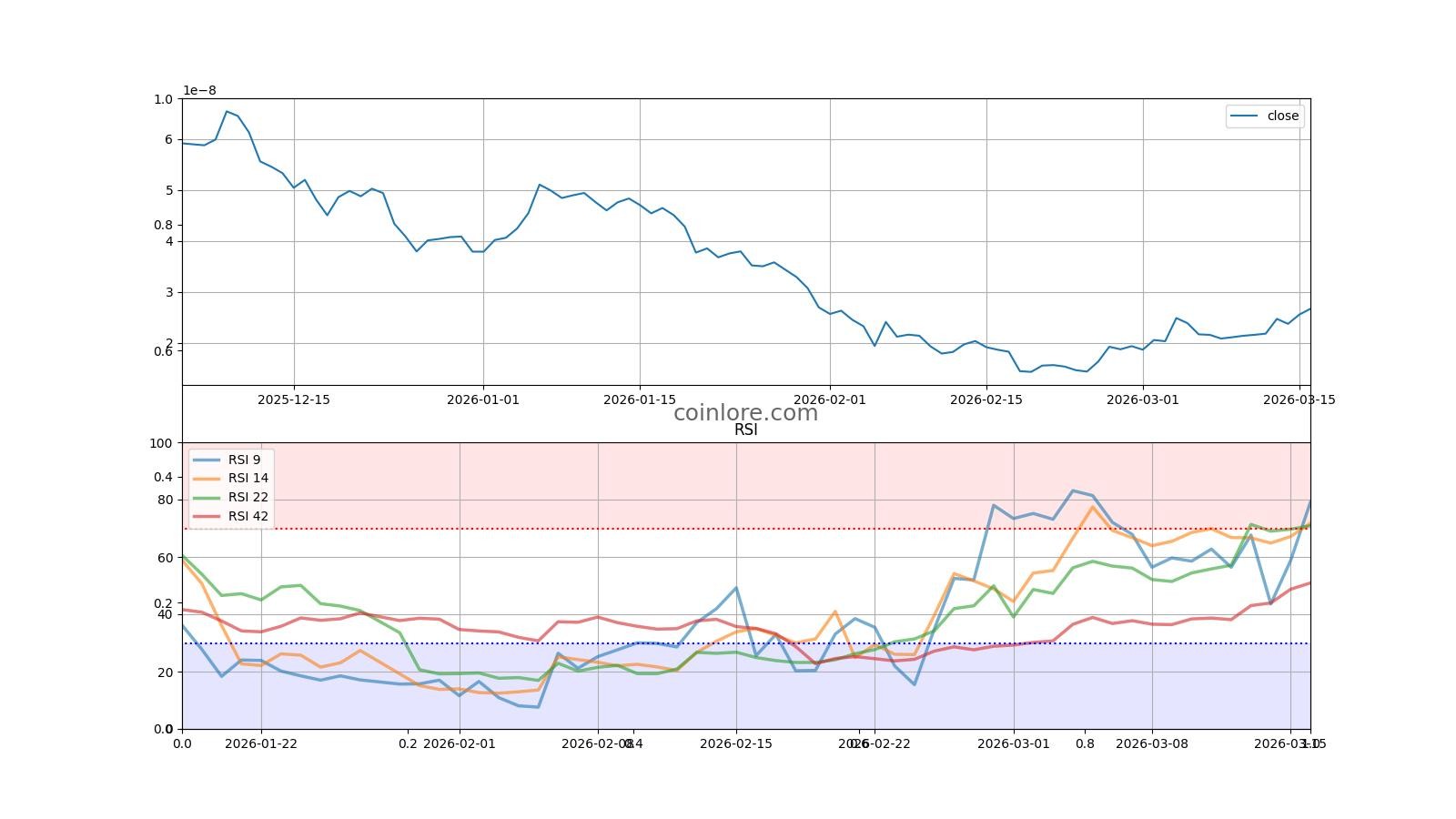 Osaka Protocol RSI indicator