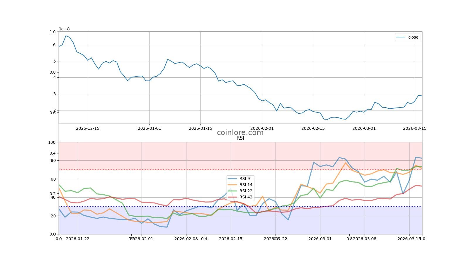 Osaka Protocol RSI indicator
