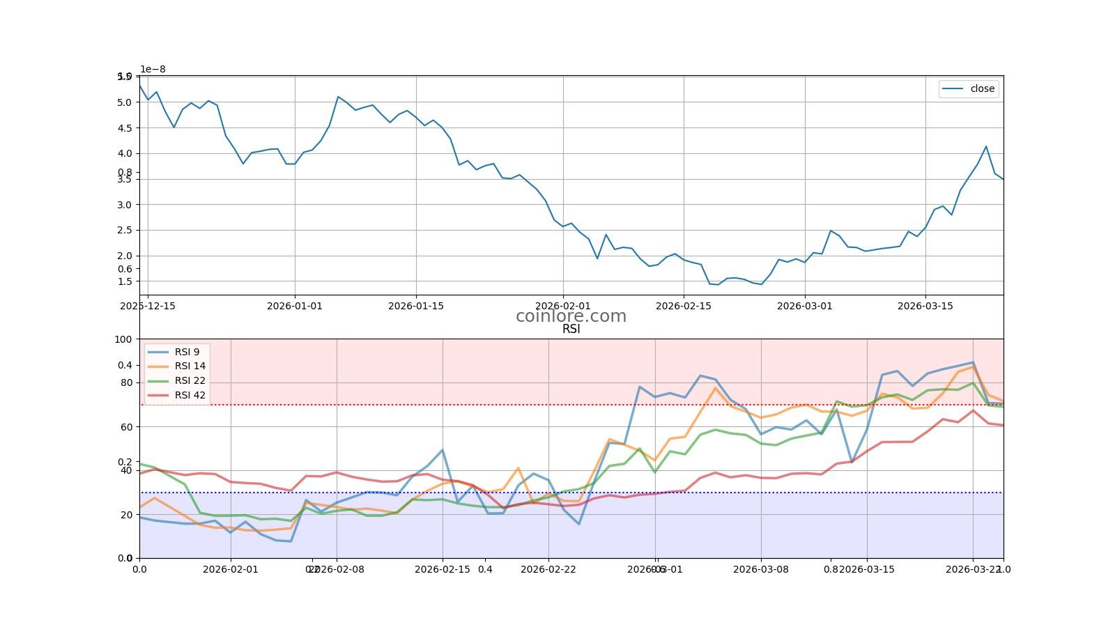 Osaka Protocol RSI indicator