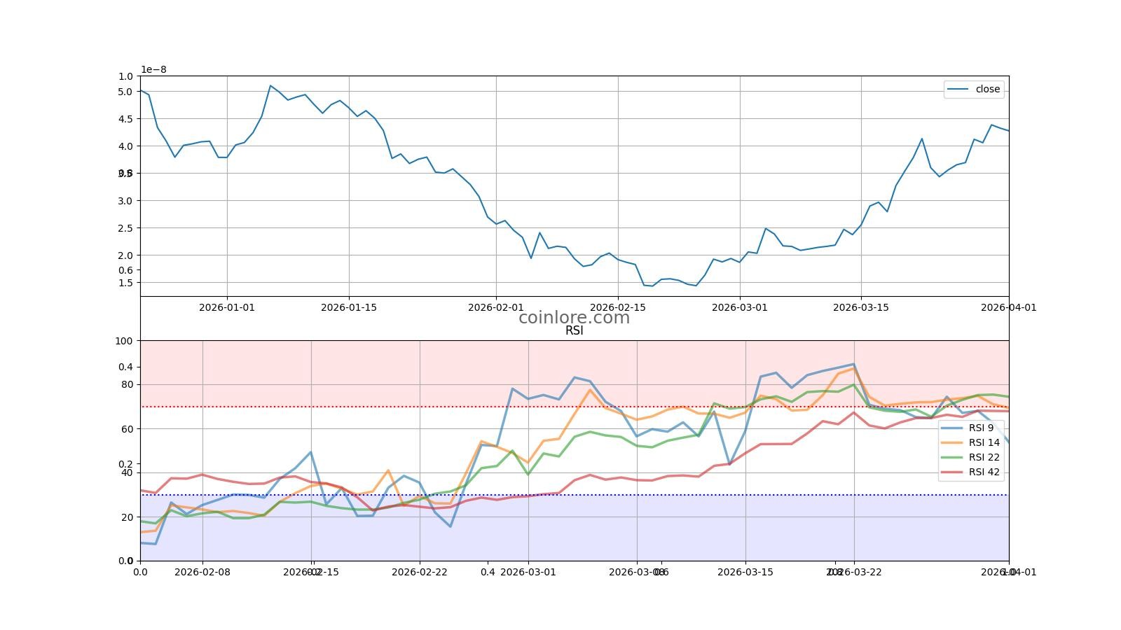 Osaka Protocol RSI indicator