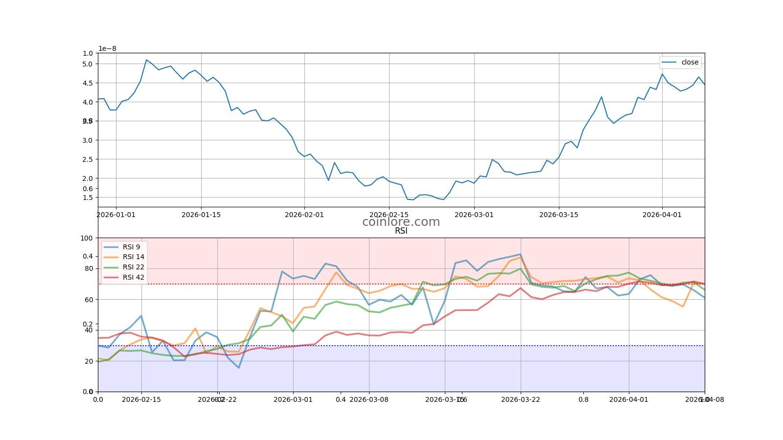 Osaka Protocol RSI indicator