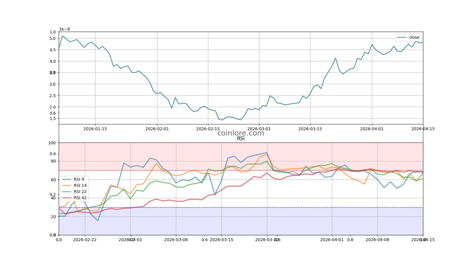 Osaka Protocol RSI indicator