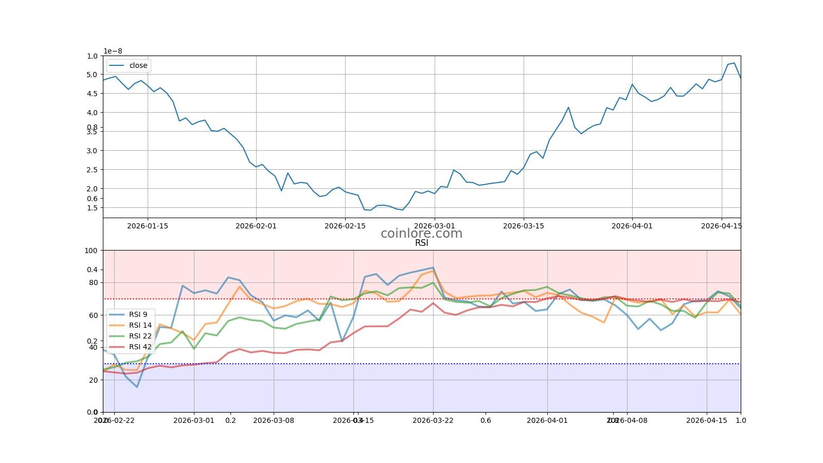 Osaka Protocol RSI indicator