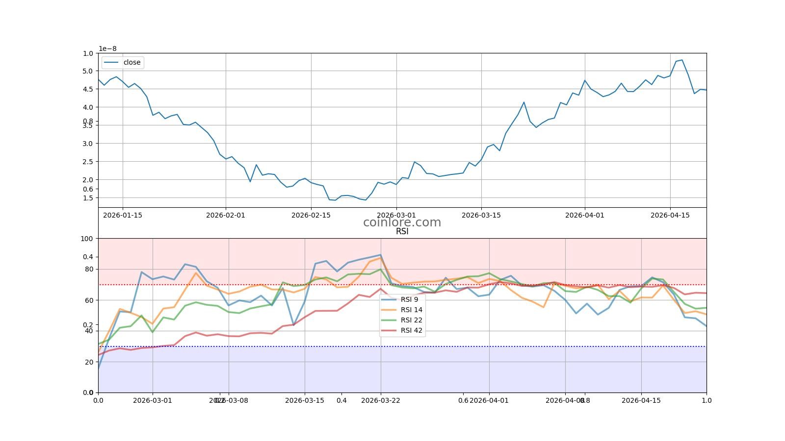 Osaka Protocol RSI indicator