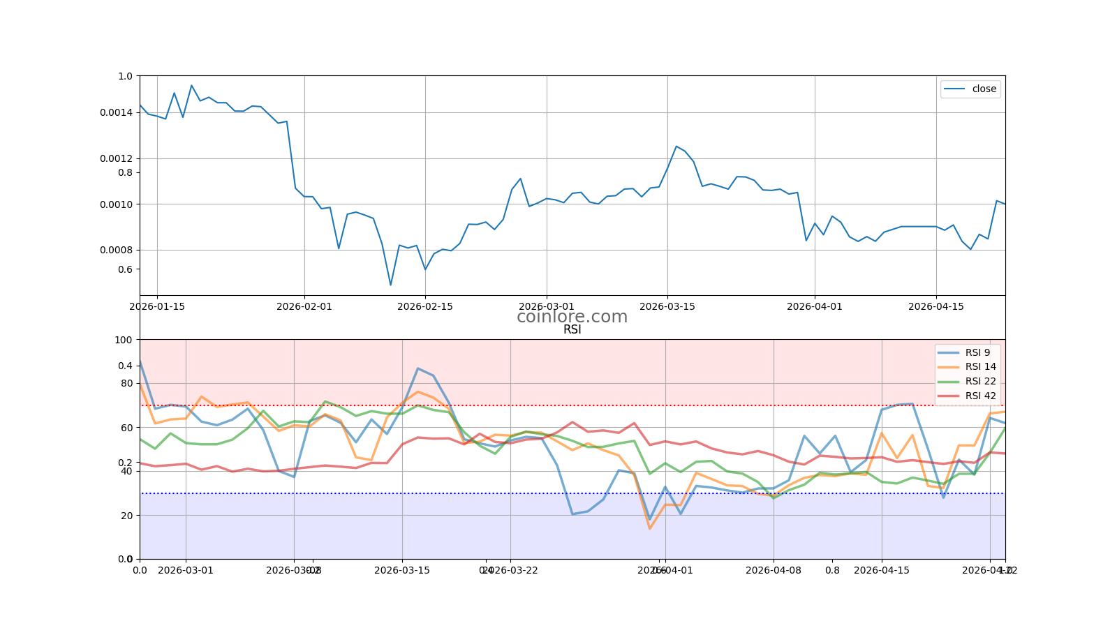OSCAR RSI indicator
