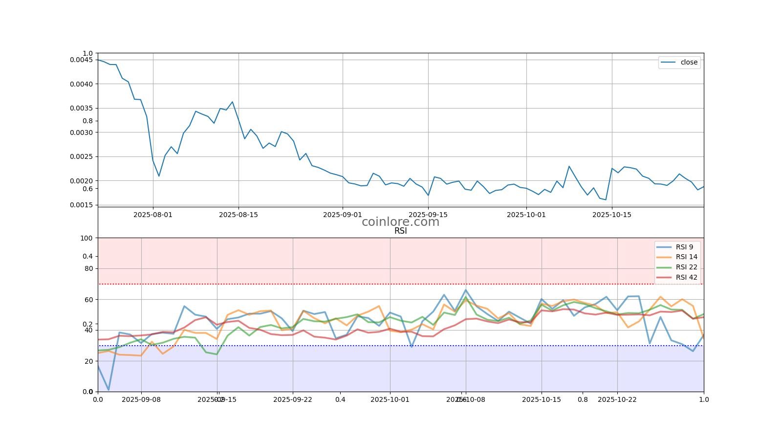 OSCAR RSI indicator