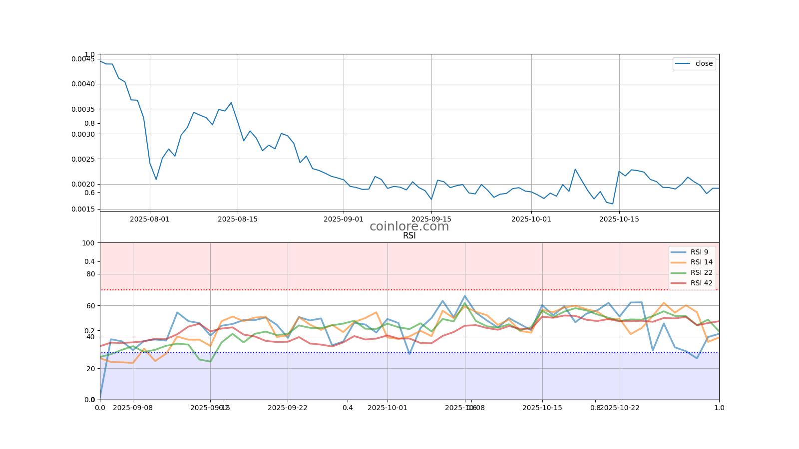 OSCAR RSI indicator