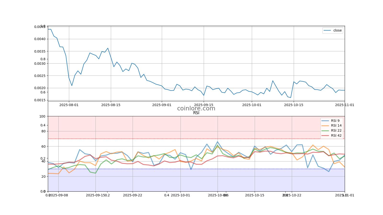 OSCAR RSI indicator