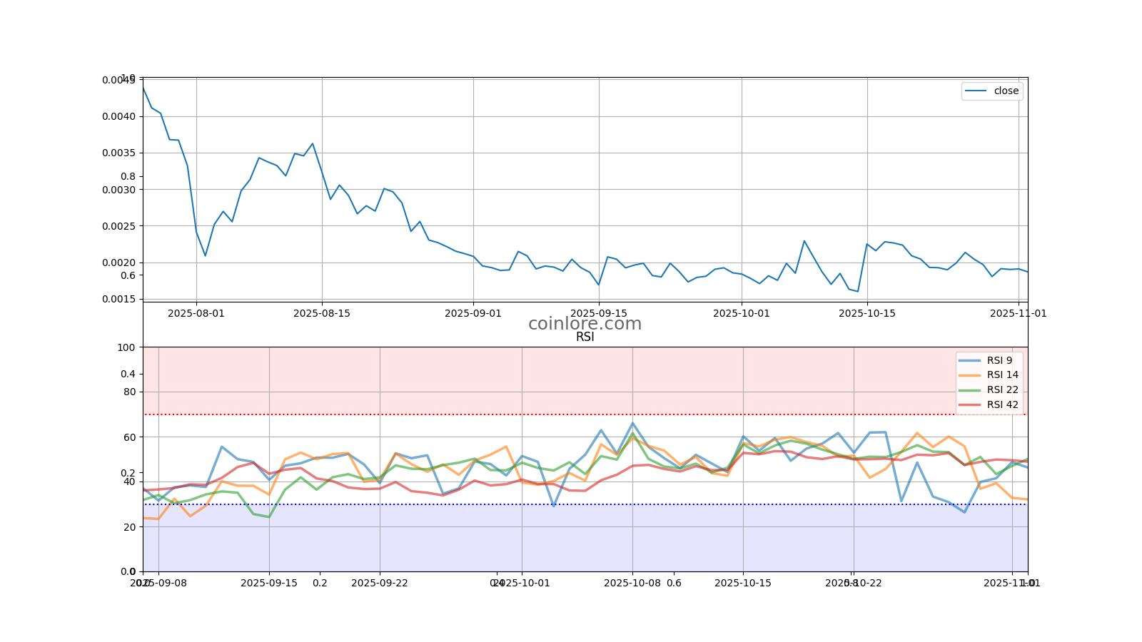 OSCAR RSI indicator