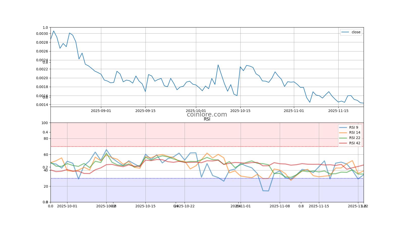 OSCAR RSI indicator