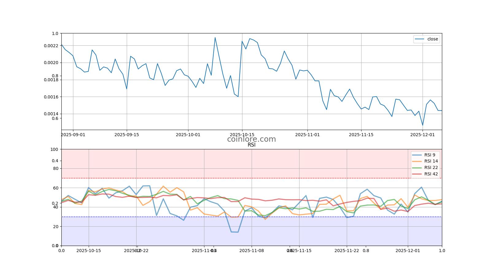 OSCAR RSI indicator