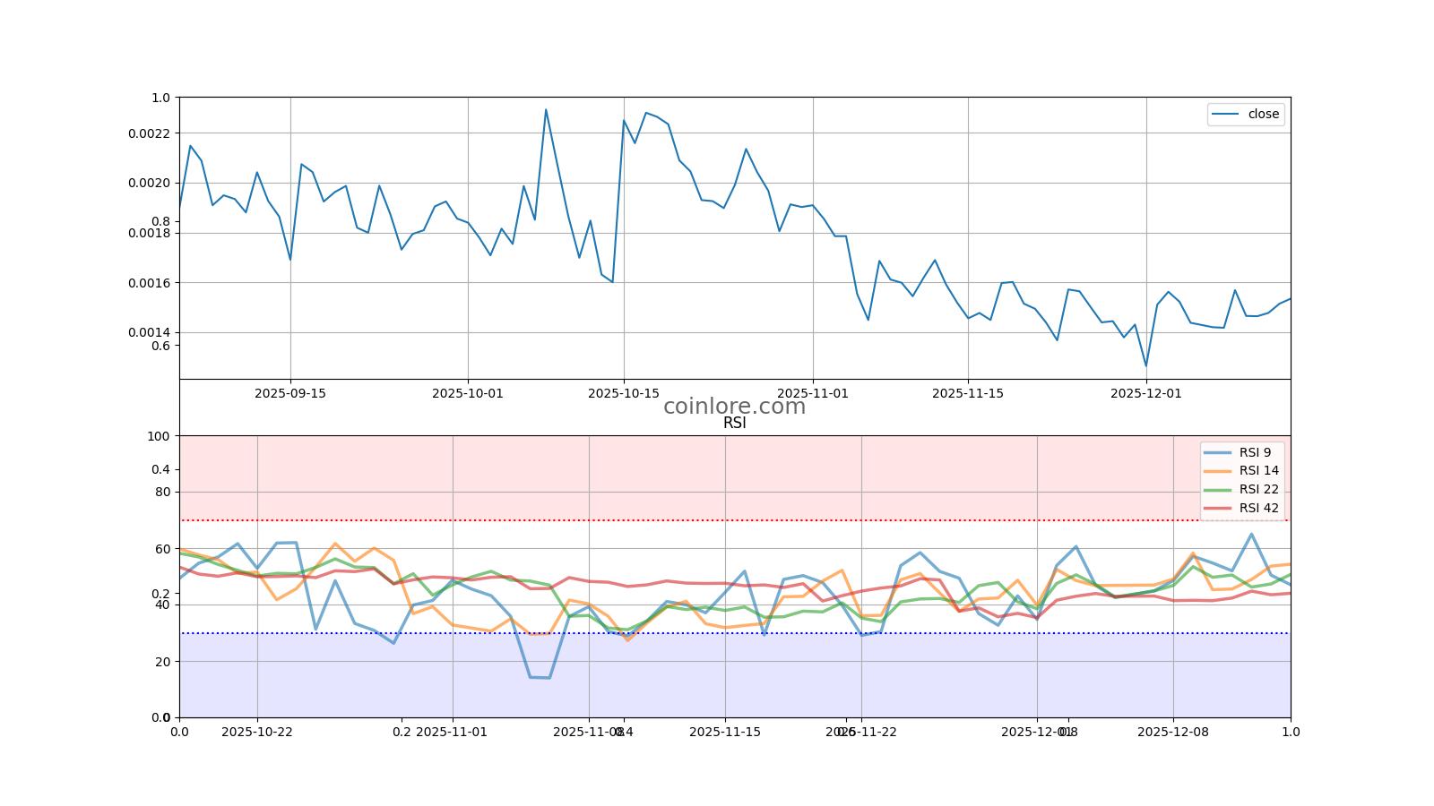 OSCAR RSI indicator