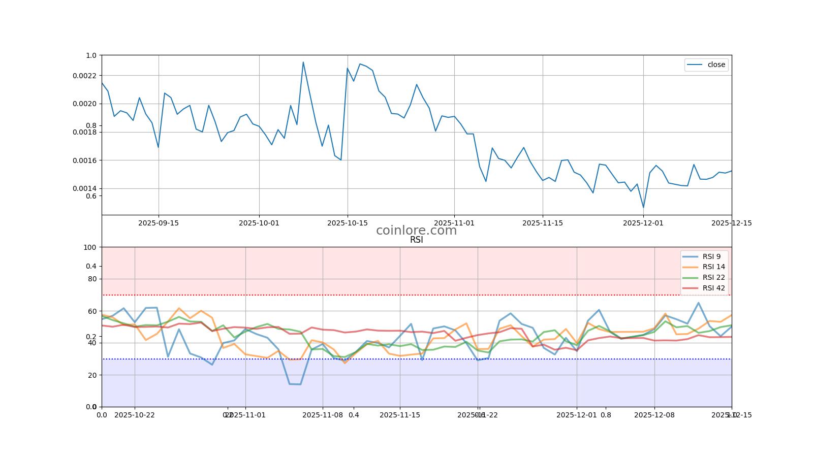 OSCAR RSI indicator