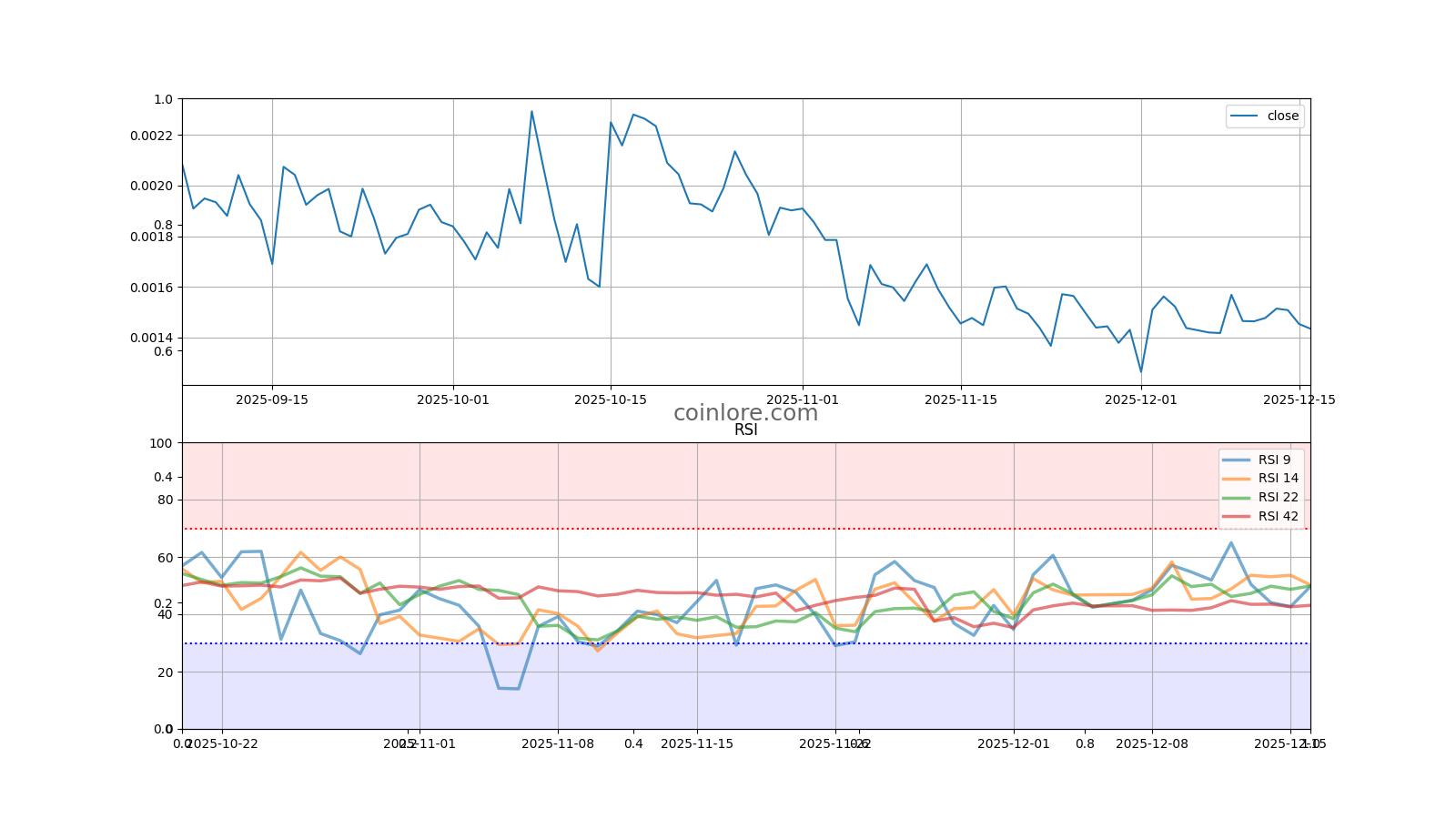 OSCAR RSI indicator