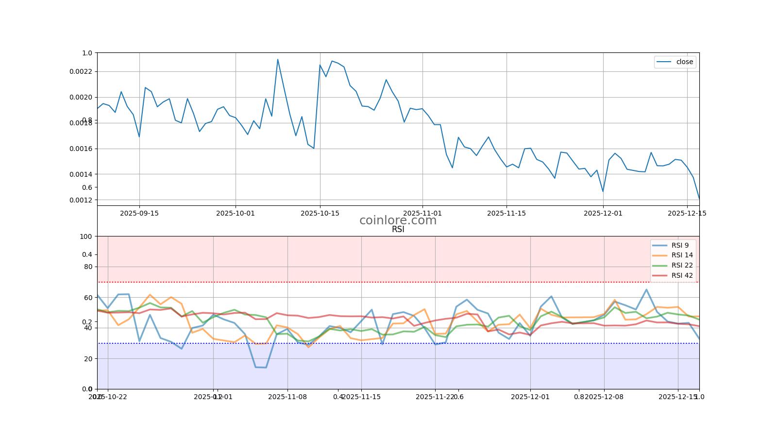 OSCAR RSI indicator