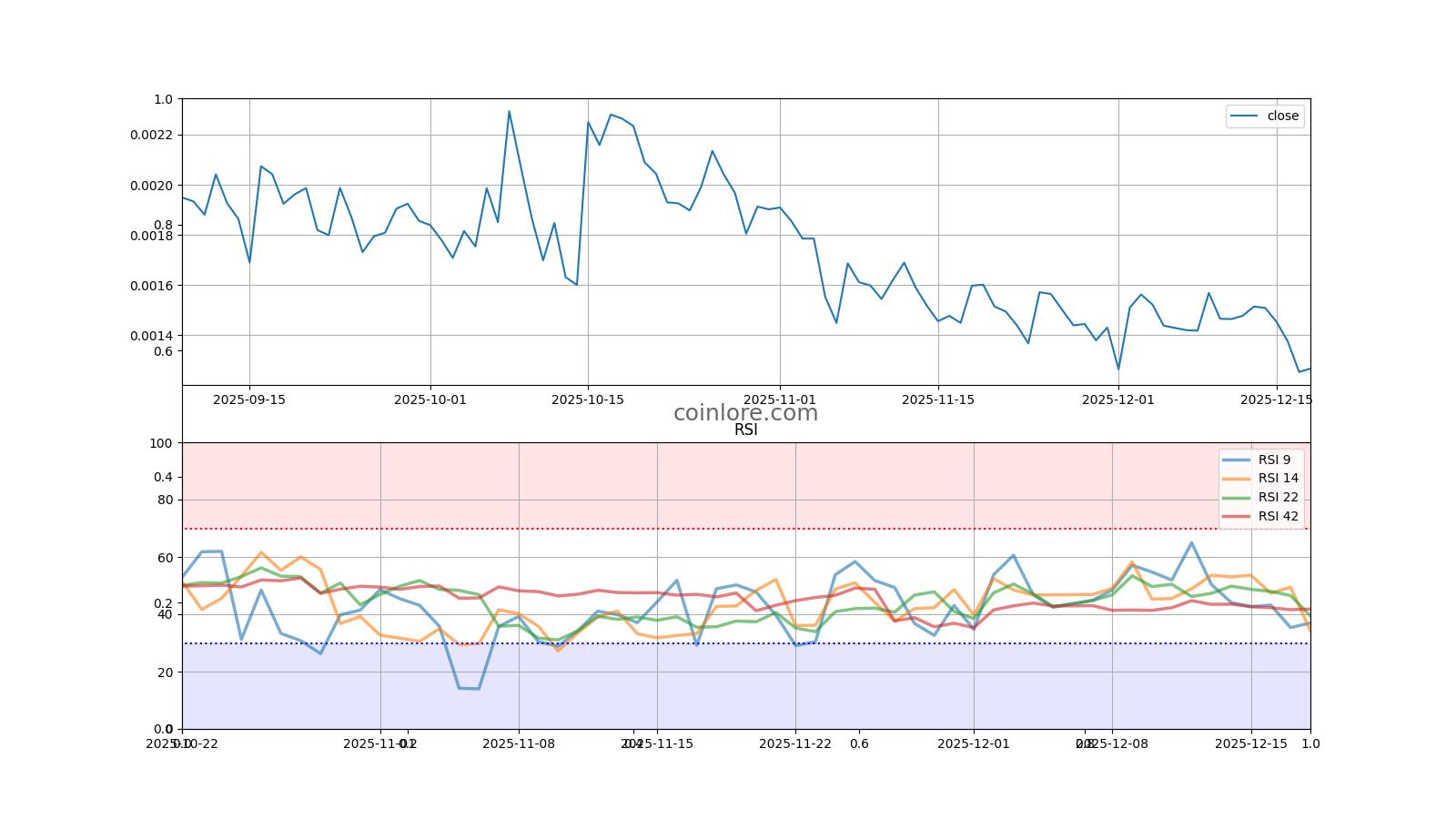 OSCAR RSI indicator