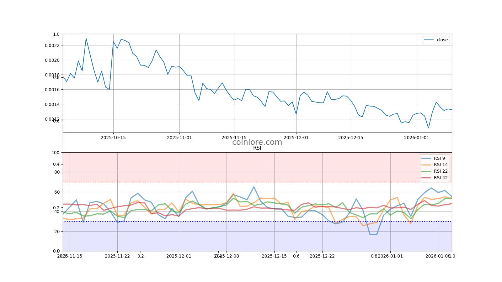 OSCAR RSI indicator