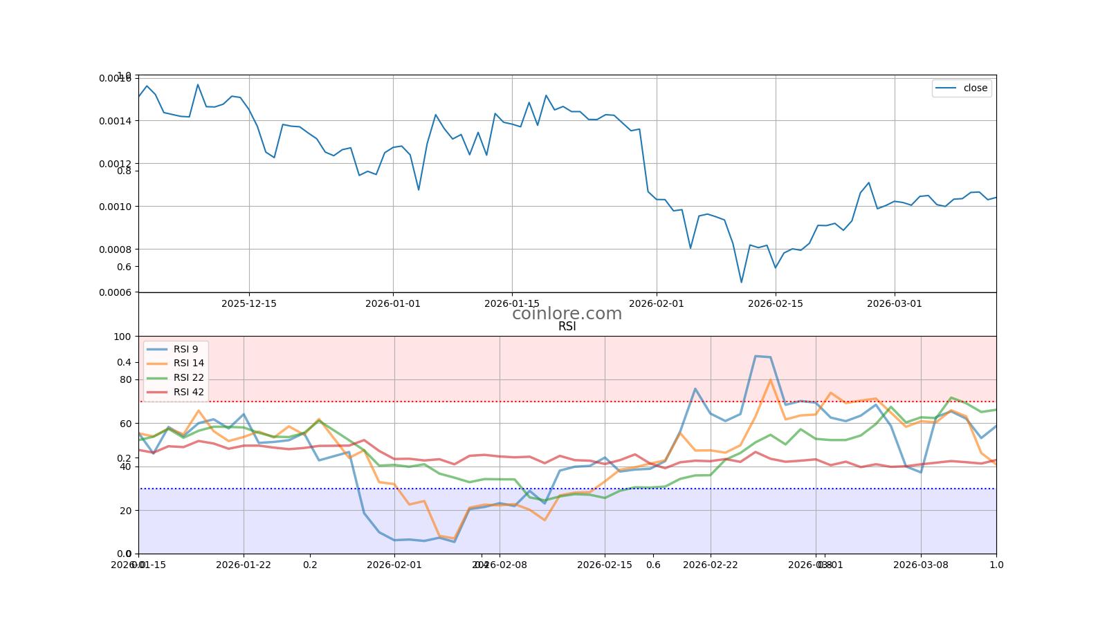 OSCAR RSI indicator