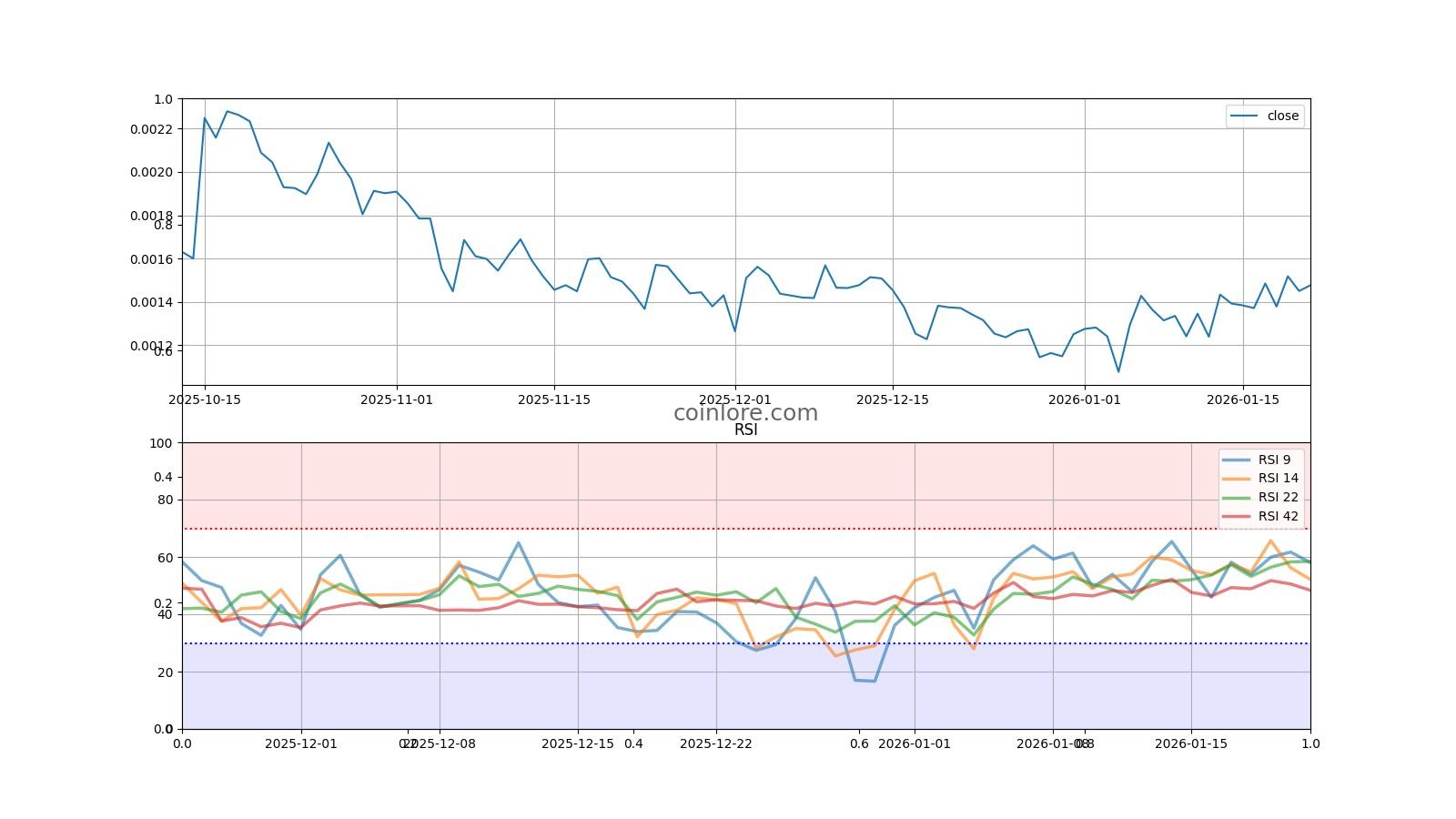 OSCAR RSI indicator