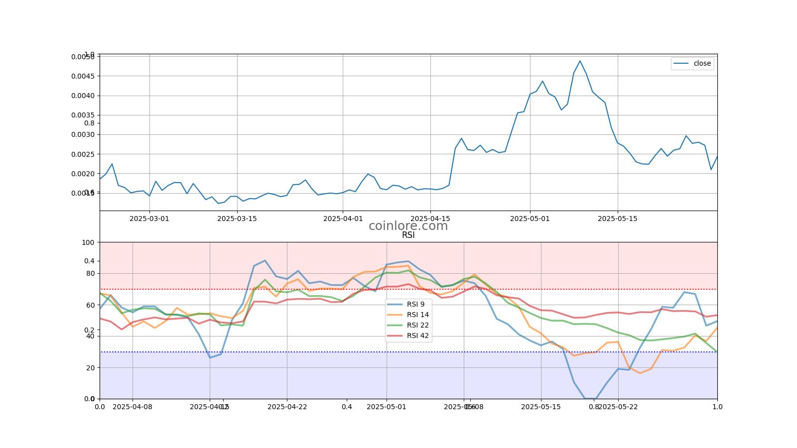 OSCAR RSI indicator