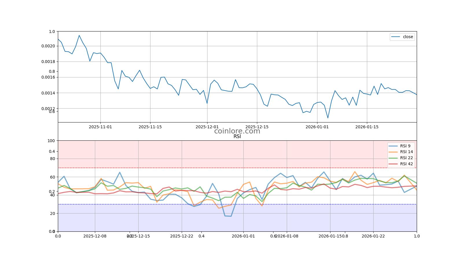 OSCAR RSI indicator