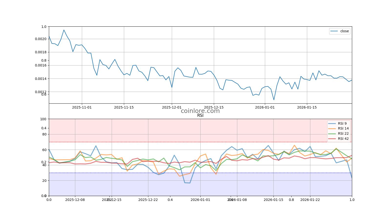 OSCAR RSI indicator