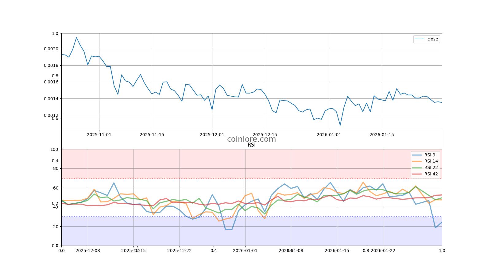 OSCAR RSI indicator