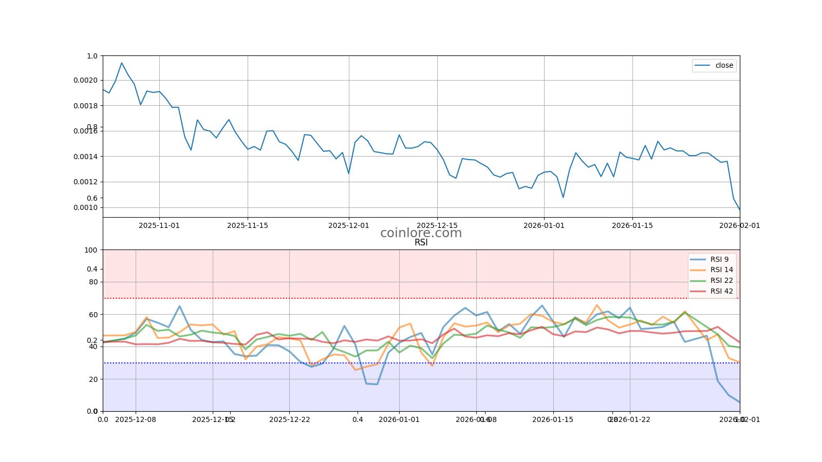OSCAR RSI indicator