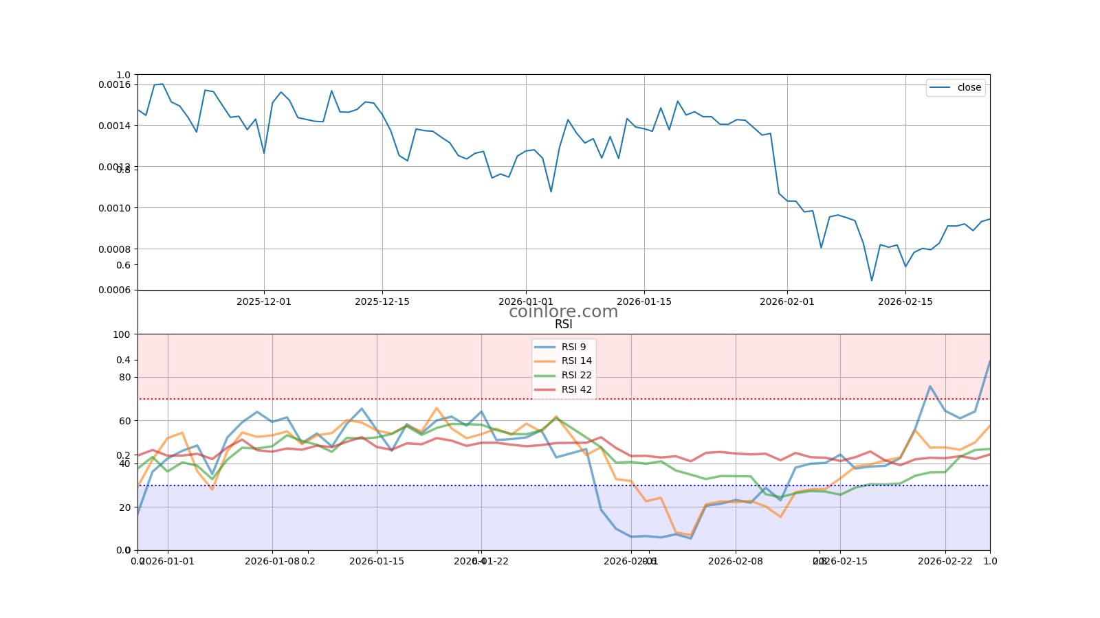 OSCAR RSI indicator