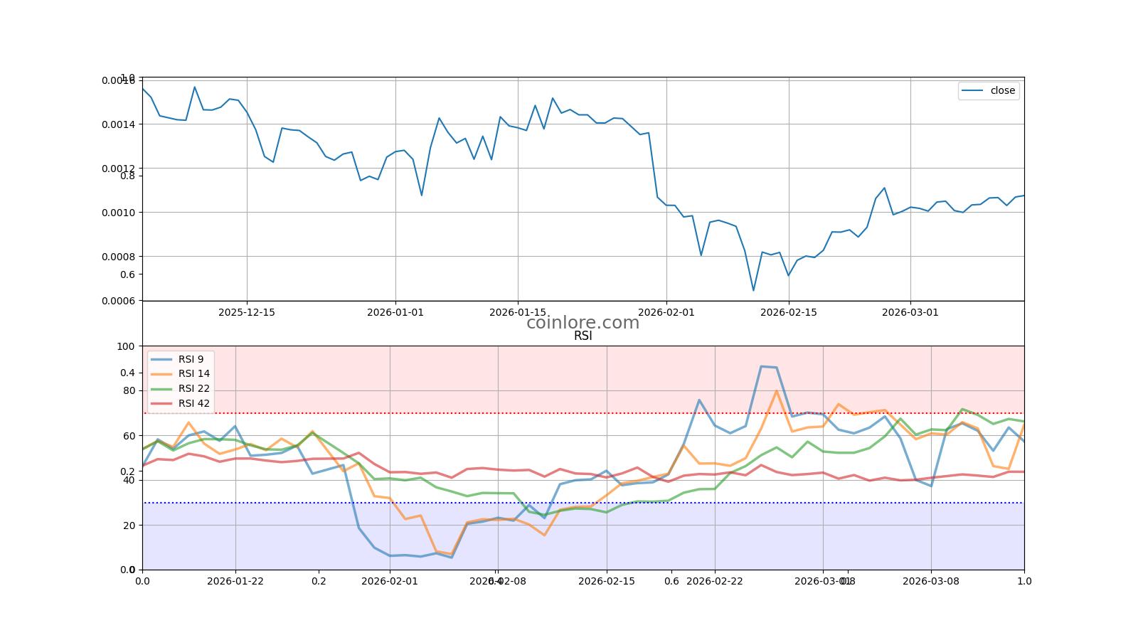 OSCAR RSI indicator