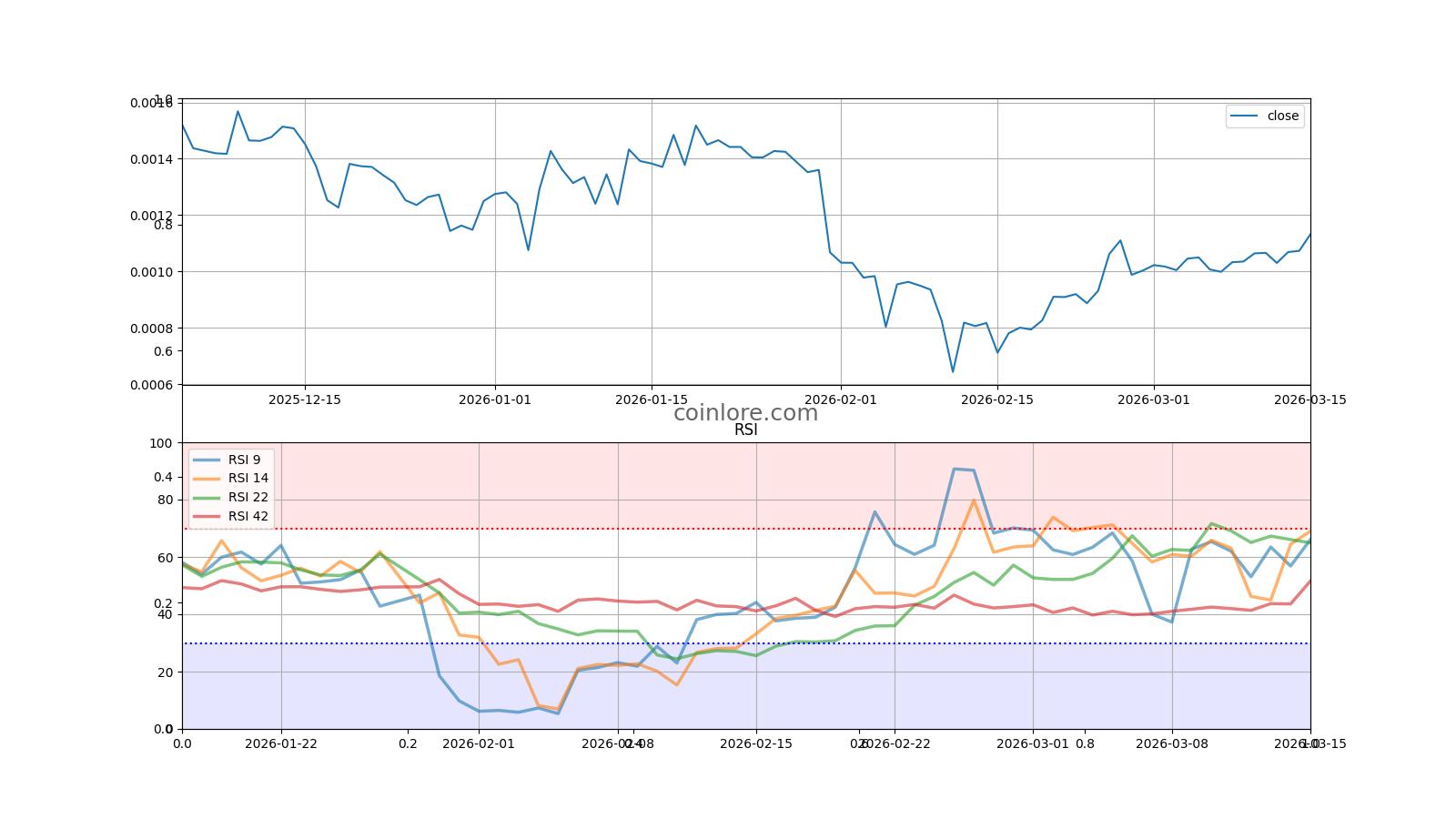 OSCAR RSI indicator