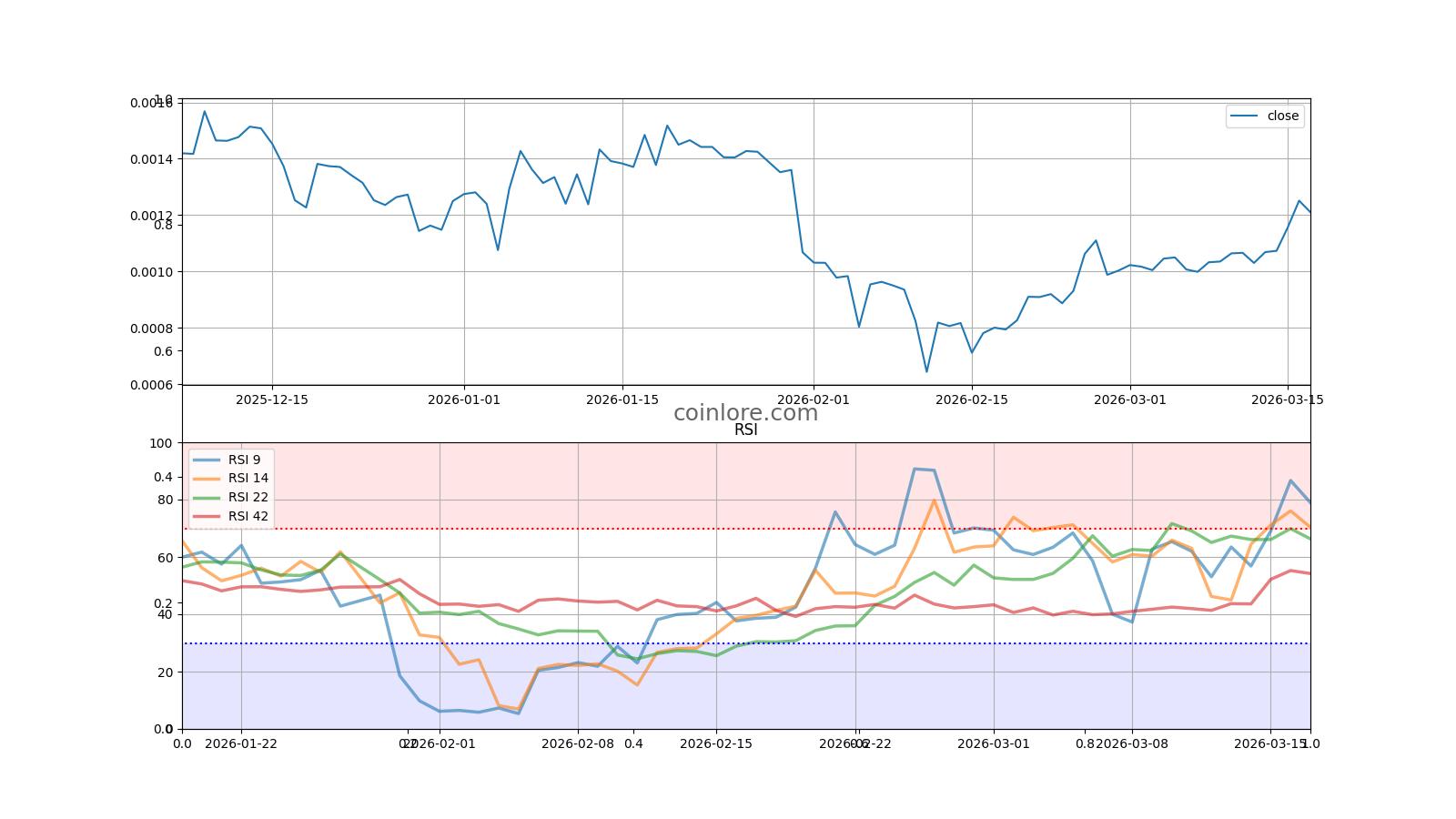 OSCAR RSI indicator