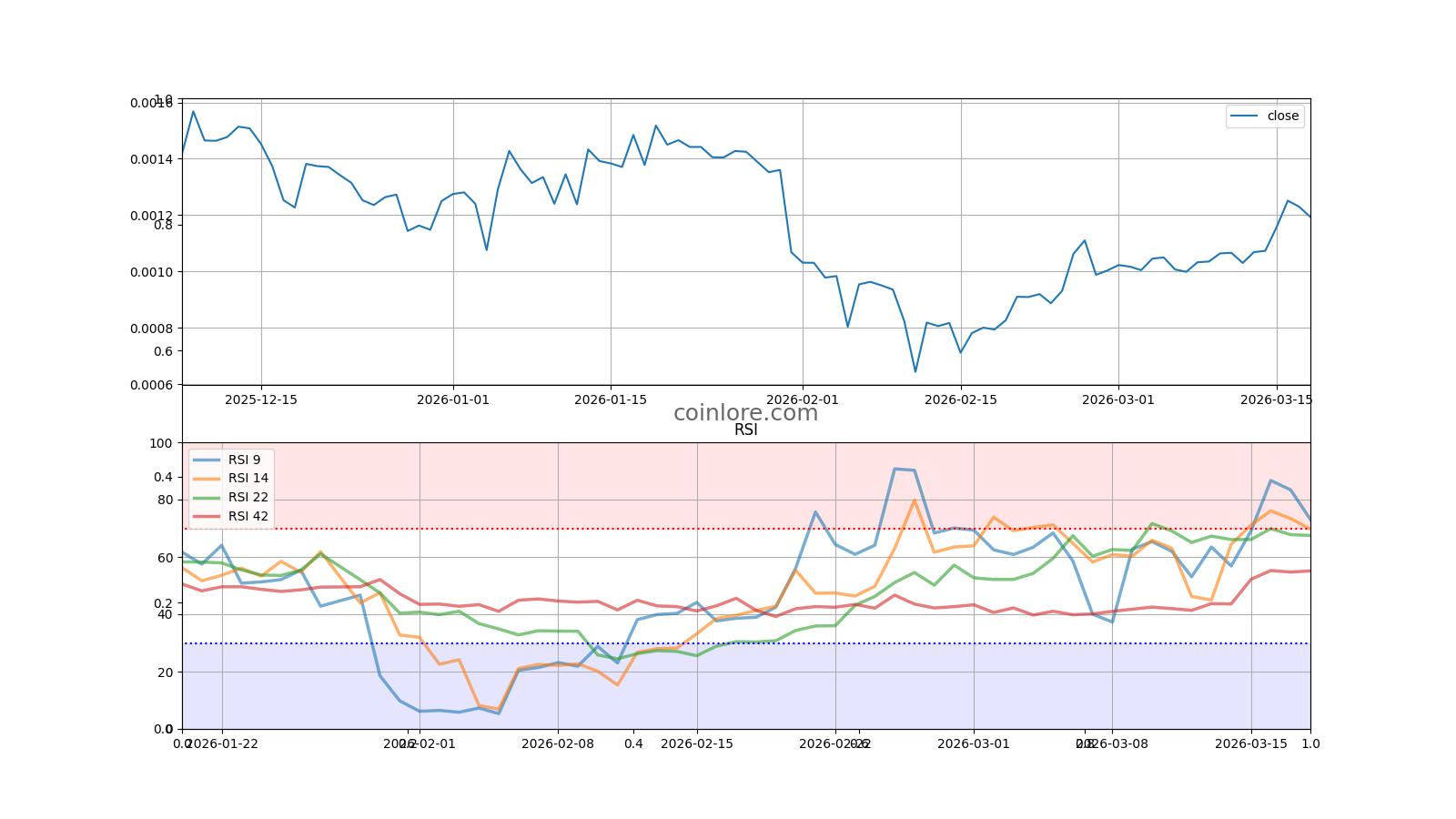 OSCAR RSI indicator